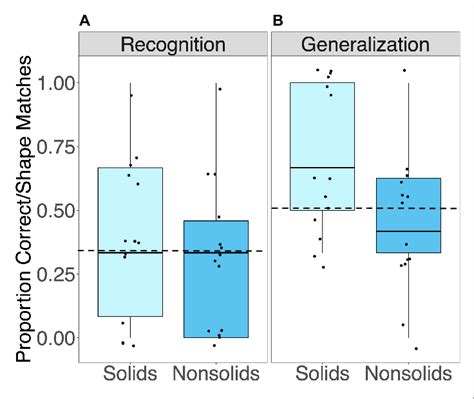 Average A Proportion Correct On Recognition Trials Testing Download Scientific Diagram