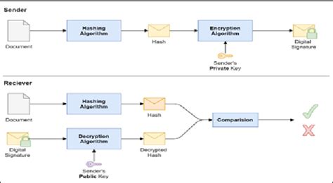 Figure 1 From Multi Format Document Verification System Semantic Scholar