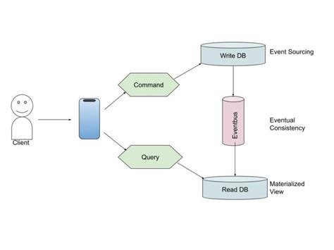 Understanding The Basics Of Cqrs Design Patterns Equal Efforts Technologies