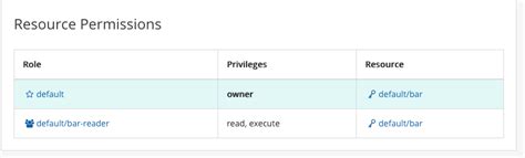 Policy Permit Privileges Without Brackets Doesnt Produce An Error