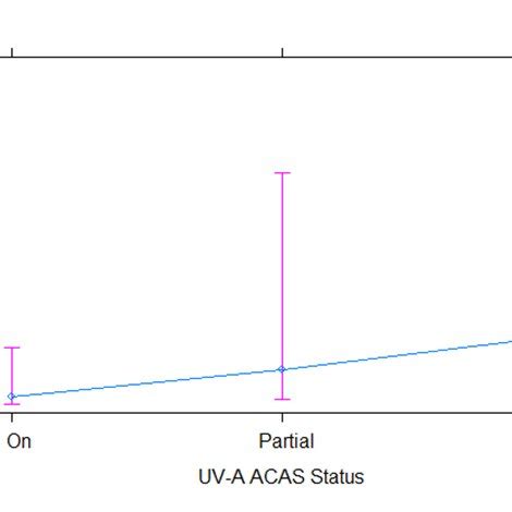 Predicted Effect And 95 Confidence Intervals Of The Focal Avian