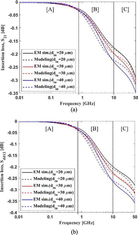 Figure 1 From Signal Integrity Analysis Of Through Silicon Via Tsv With A Silicon Dioxide Well