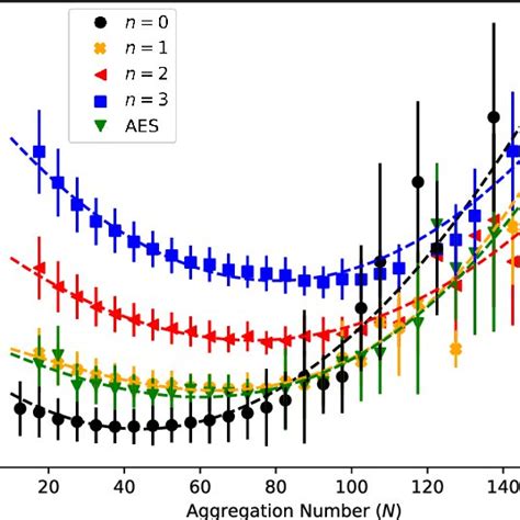 Distribution Of Hydrocarbon Chain Length X And Ethoxy Groups N In Aes