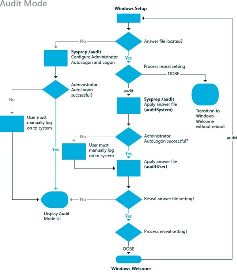 Audituser Microsoft Learn