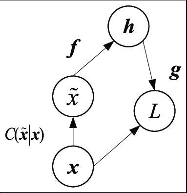 The Loss Function Diagram Of Denoising Autoencoder Download Scientific Diagram