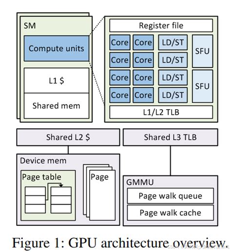 【论文分享】gpu Memory Exploitation For Fun And Profit 24‘usenix Csdn博客