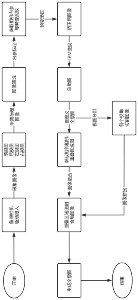 一种鱼眼相机的图像融合拼接方法、系统及电子设备与流程