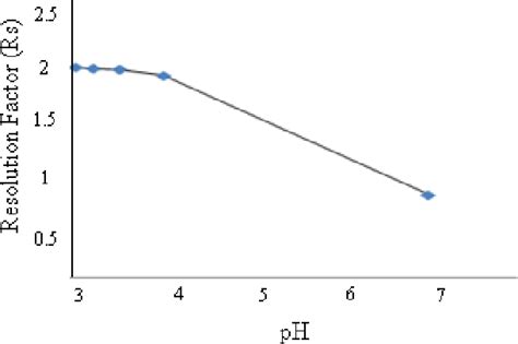 Figure 2 From Development And Validation Of Rp Hplc Uv Vis Method For Determination Of Phenolic