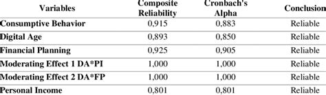 Composite And Cronbachs Alpha Reliability Test Download Scientific