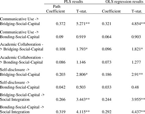 Comparison Of Pls Results With The Ols Regression Results P