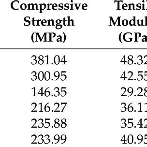 Tensile Compressive And Flexural Strengths For CF GF Mixing Download Scientific Diagram