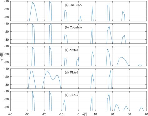 Figure 10 From Sparse Bayesian Learning For Beamforming Using Sparse