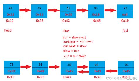 链表回文结构判断 Csdn博客