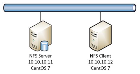 Cài đặt Nfs Server Client Trên Server Linux Centos 7 Ubuntu 1804