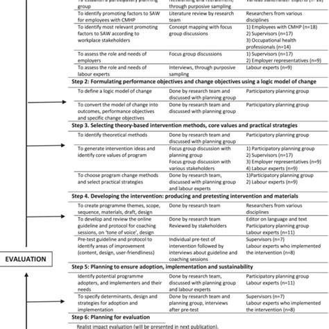 Intervention Mapping Process For Development Of The Intervention