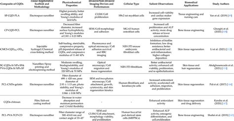 Fabrication Of Various Carbon Dots Based Tissue Engineering Constructs
