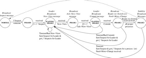 Finite State Automaton For View Installation Download Scientific Diagram