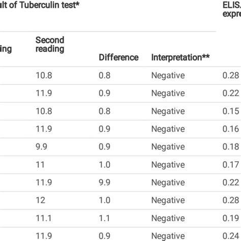 Determination Of The Cut Off Value Cov Of The Prepared Bo Ifn γ Elisa