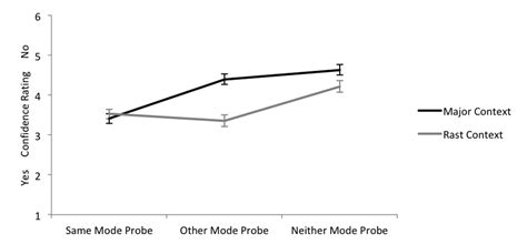 Context Mode By Probe Mode Interaction Mean Ratings Given To The Download Scientific Diagram