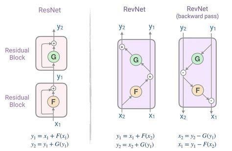 review — the reversible residual network backpropagation without storing activations by sik