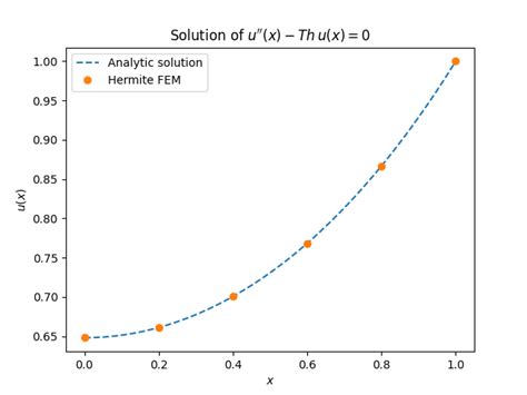 Finite Element Solving PDEs Using FEM Using Cubic Hermite Polynomials