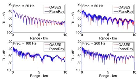 Ray Trace Modeling Of Underwater Sound Propagation Intechopen