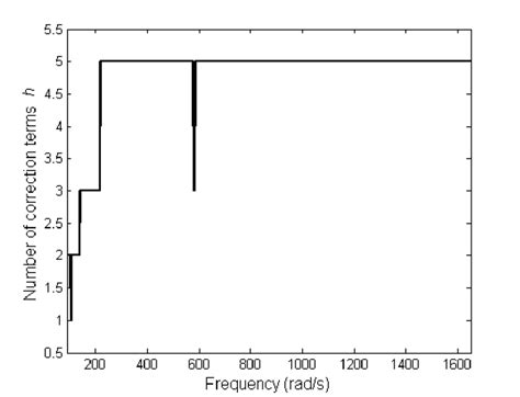 The Number Of The Correction Terms Considered In The Adaptive Modal