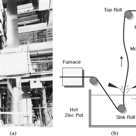 Simulation Results Of Open Loop And Closed Loop Controlled Systems With Download High