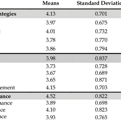 Cronbach S Alpha Of Research Variables Download Table