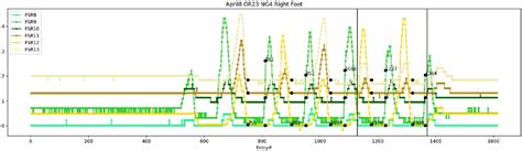 Value Prediction For Spatiotemporal Gait Data Using Deep Learning