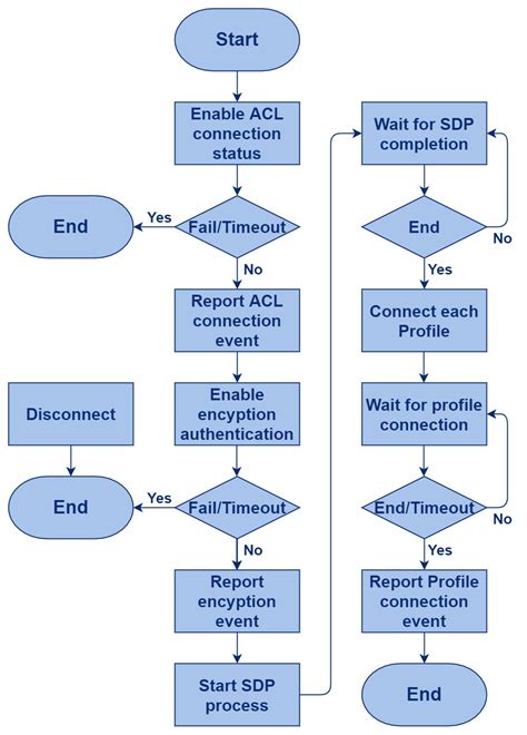 BT BLE Dualmode SDK Telink Documents