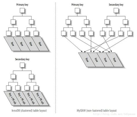 mysql查询时，offset过大影响性能的原因与优化方法 mysql offset过大 csdn博客