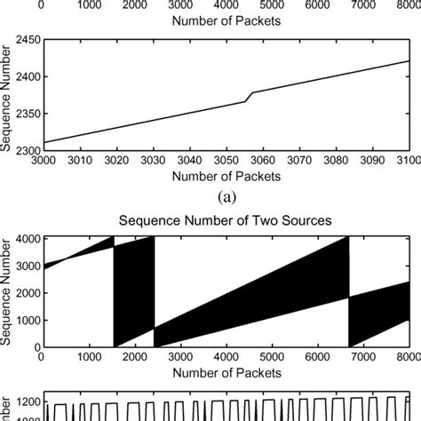 Sequence Number Of Consecutive Received Packets At A Receiver In Case