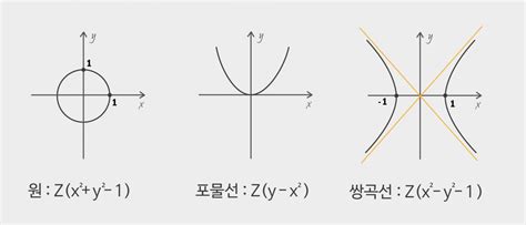 대수다양체의 방정식의 관계식 1 대수다양체를 정의하는 방정식 고등과학원 Horizon