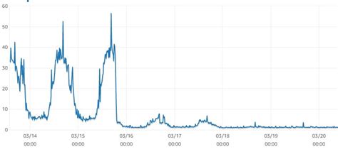 Reza Bashiri On Linkedin Dotnetframework Net Net7 Ef Entityframework Linq Sqlserver