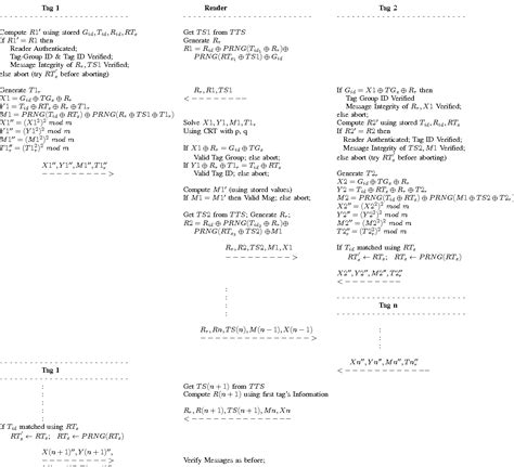 Figure 1 From Offline Grouping Proof Protocol For Rfid Systems