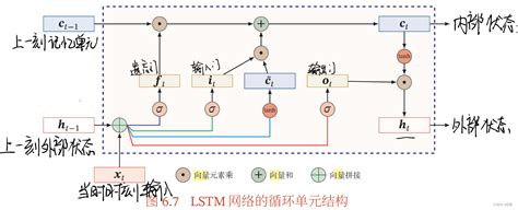 Nndl 作业11 Lstm Csdn博客