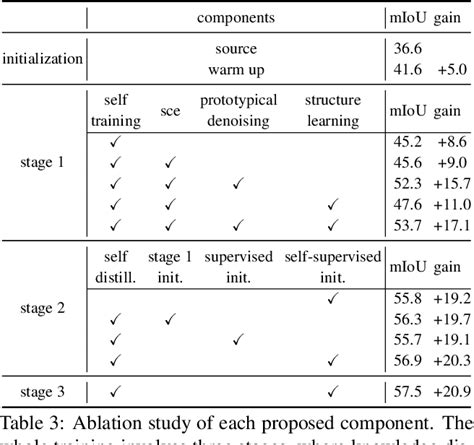 Table 3 From Prototypical Pseudo Label Denoising And Target Structure Learning For Domain