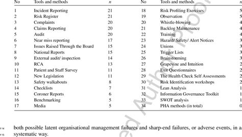 Risk Identification Tools And Methods Determined In The Documents