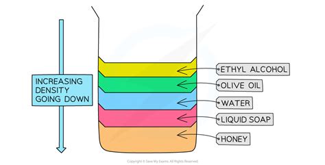 Floating And Sinking IGCSE Physics Revision Notes