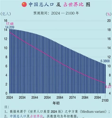 联合国人口司：2024年预测中国出生人口为882万，总和生育率为1个为历史新低