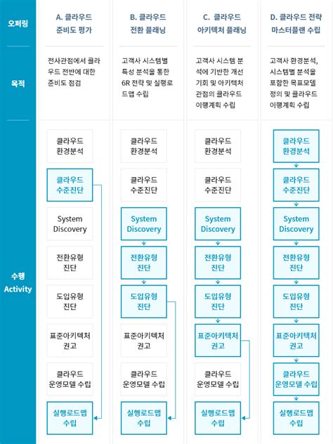 클라우드 컨설팅 클라우드 삼성sds 클라우드 전문가 방법론