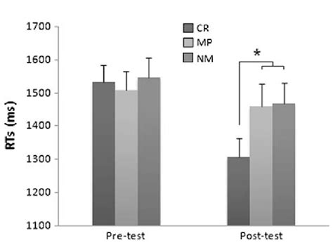 subjects performance on experiment 2 mean rts sem of the three
