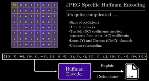 （图解）jpeg 图像压缩原理技术 Csdn博客