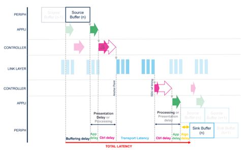 Fileconnectivity Ble Audio Latencypng Stm32mcu