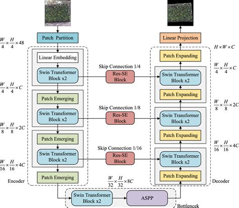 The Network Structure Diagram Of Improved Swin Unet Download Scientific Diagram
