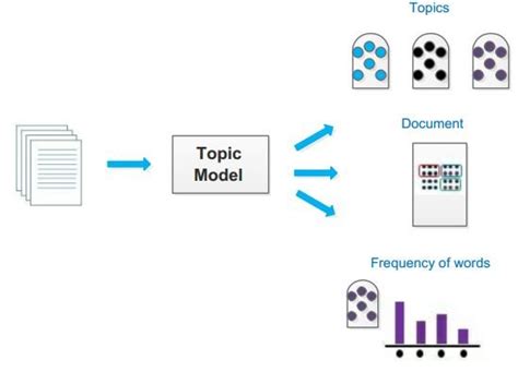 the graphical representation of topic modeling download scientific