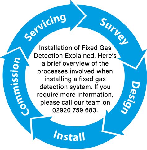 Installation Of Fixed Gas Detection Explained Rockall Safety