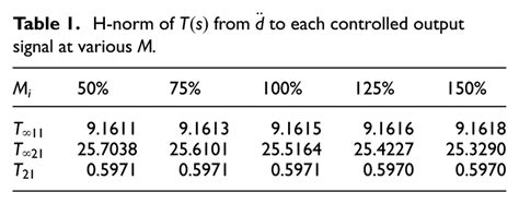 H Norm Of T S From D ·· To Each Controlled Output Signal At Various M Download Scientific