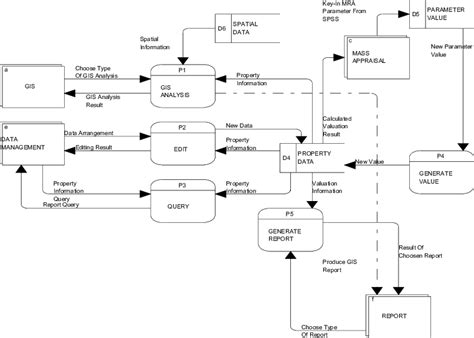Diagram Data Flow Diagram System Analysis Design Mydiagram Online